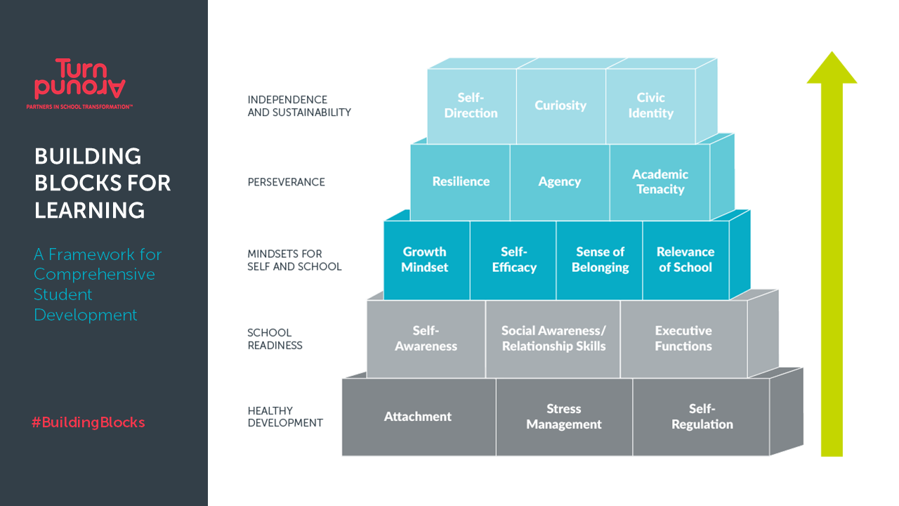BuildingBlocks | Turnaround for Children